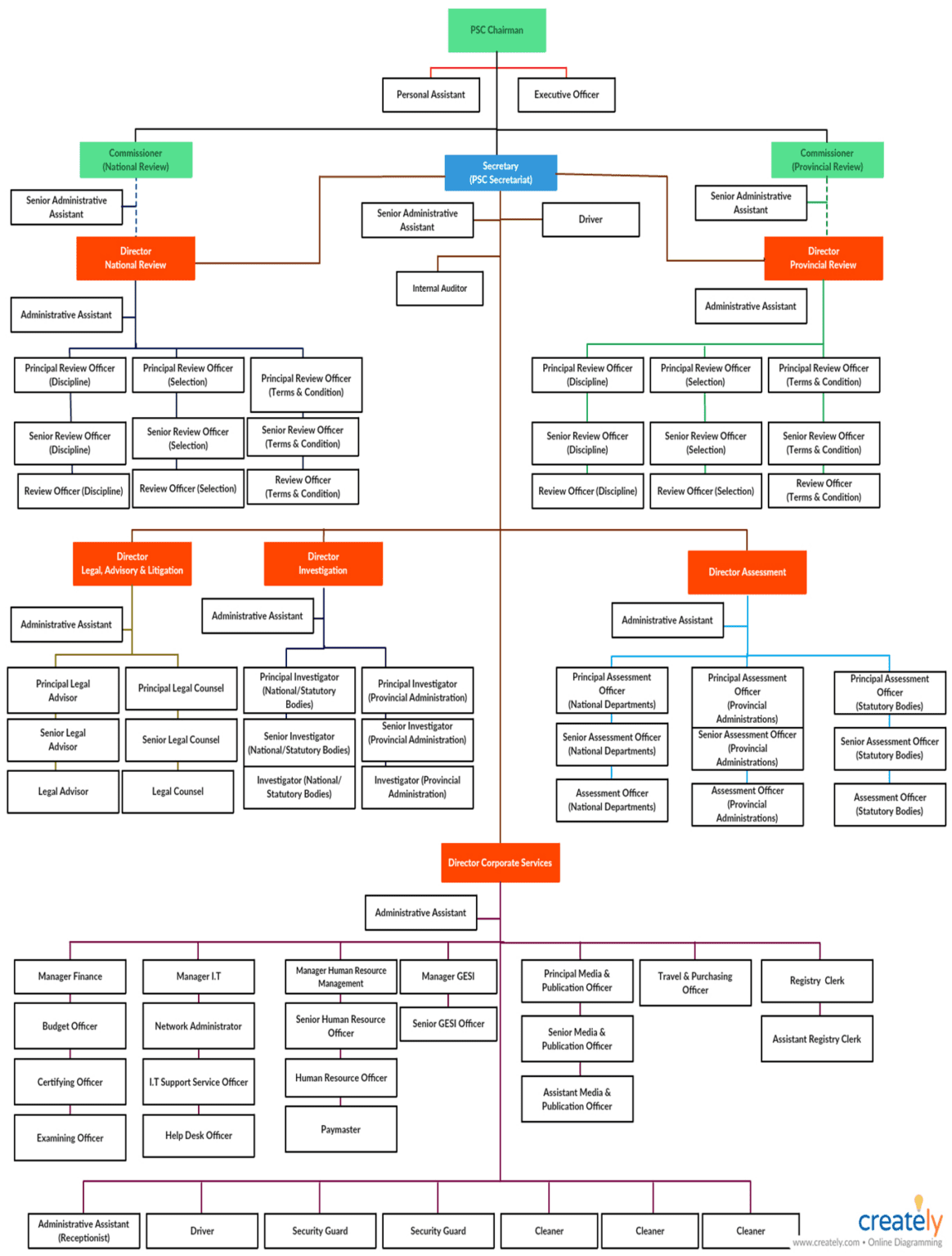 ORGANIZATIONAL STRUCTURE – Public Services Commission WebSite