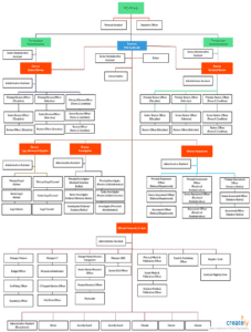 ORGANIZATIONAL STRUCTURE – Public Services Commission WebSite